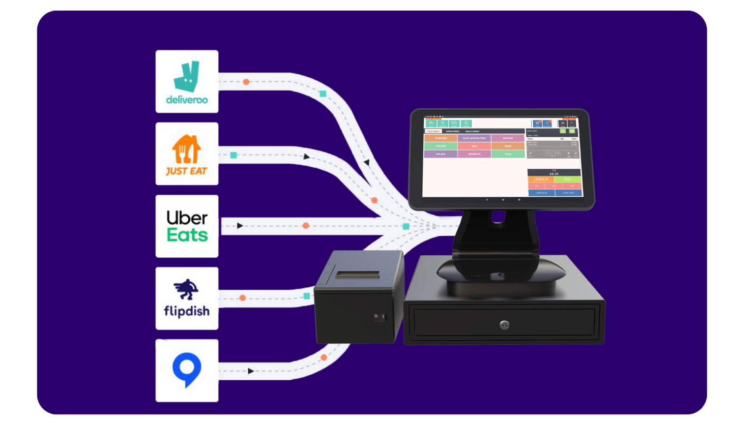 Sync all your online orders from popular platforms like JustEat, Deliveroo, and UberEats ...